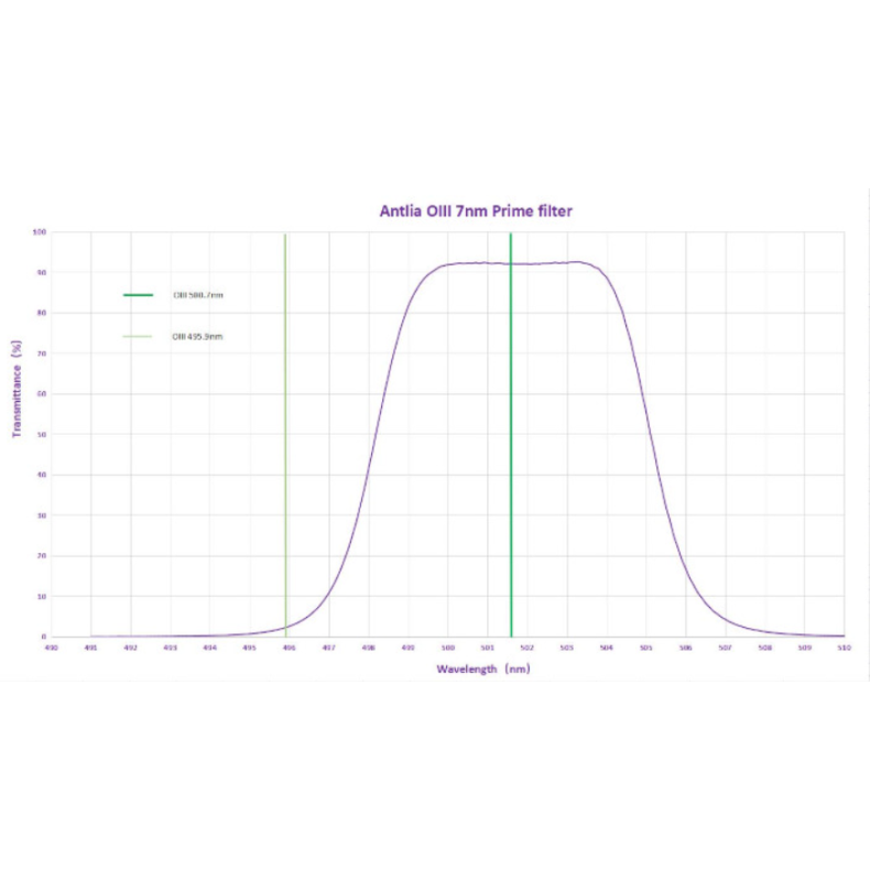 ANTLIA Filtro OIII 7nm PRIME modelo 36mm filtro circular sem suporte